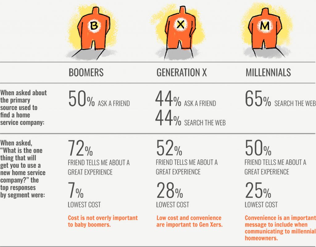 Key Trends in 2020 for Home Service Companies - GKV